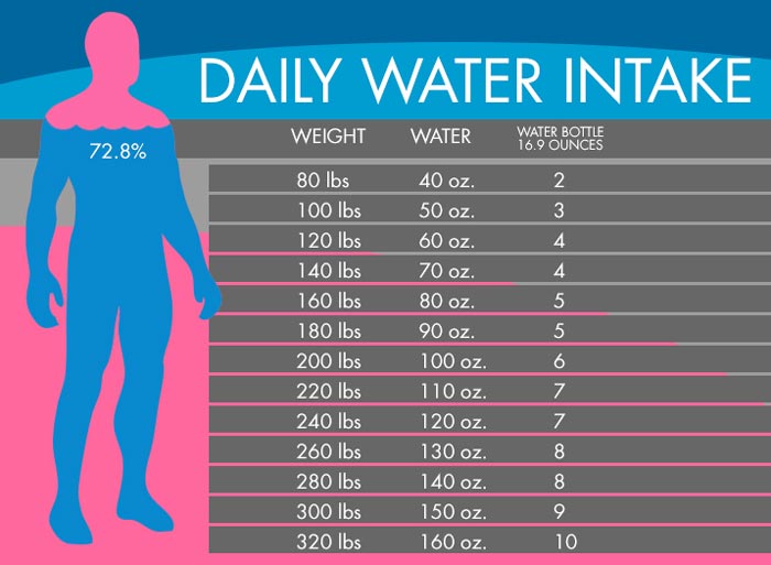 Top Proven Benefits of Drinking Right Amount of Water Daily - Water ...